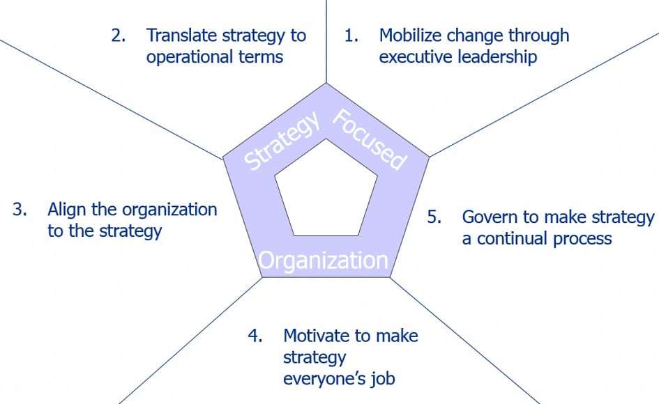 What is organizational performance management