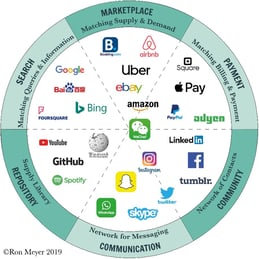 Meyer’s Management Models -episode 2: 'Digital Platform Map'