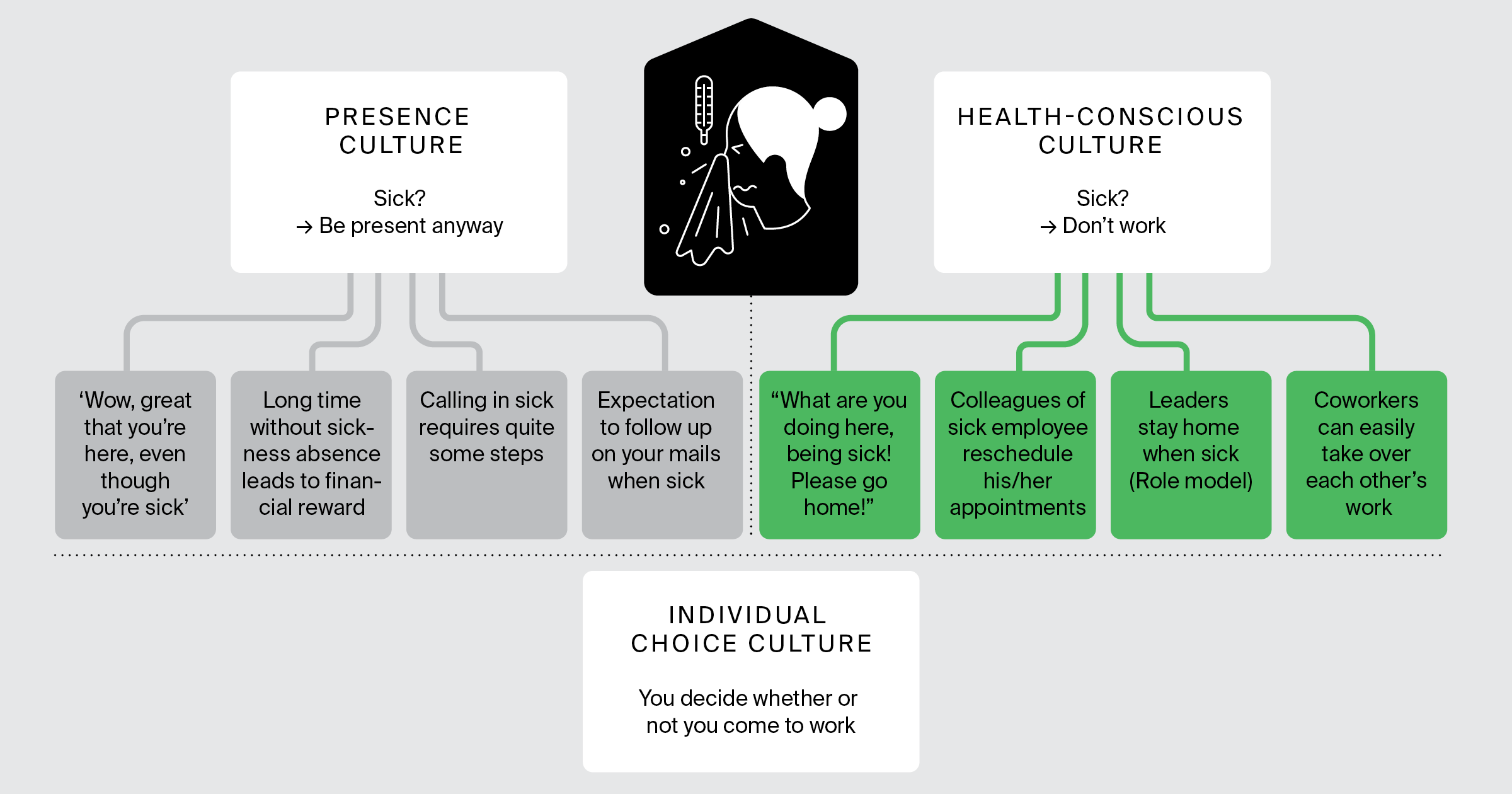 1 in 3 people come to work sick. What message are you giving your ...