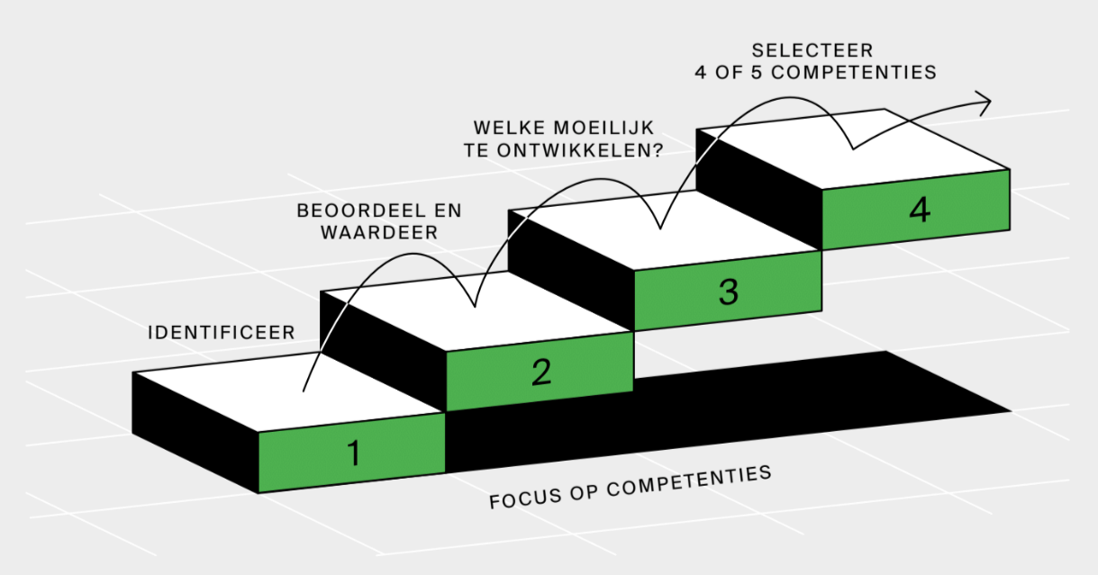 HR in 2030: Focus op competenties die er echt toe doen
