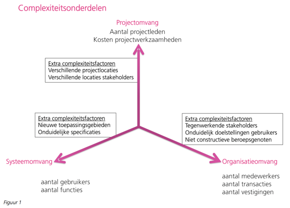 Complexity of ICT projects explained by big data